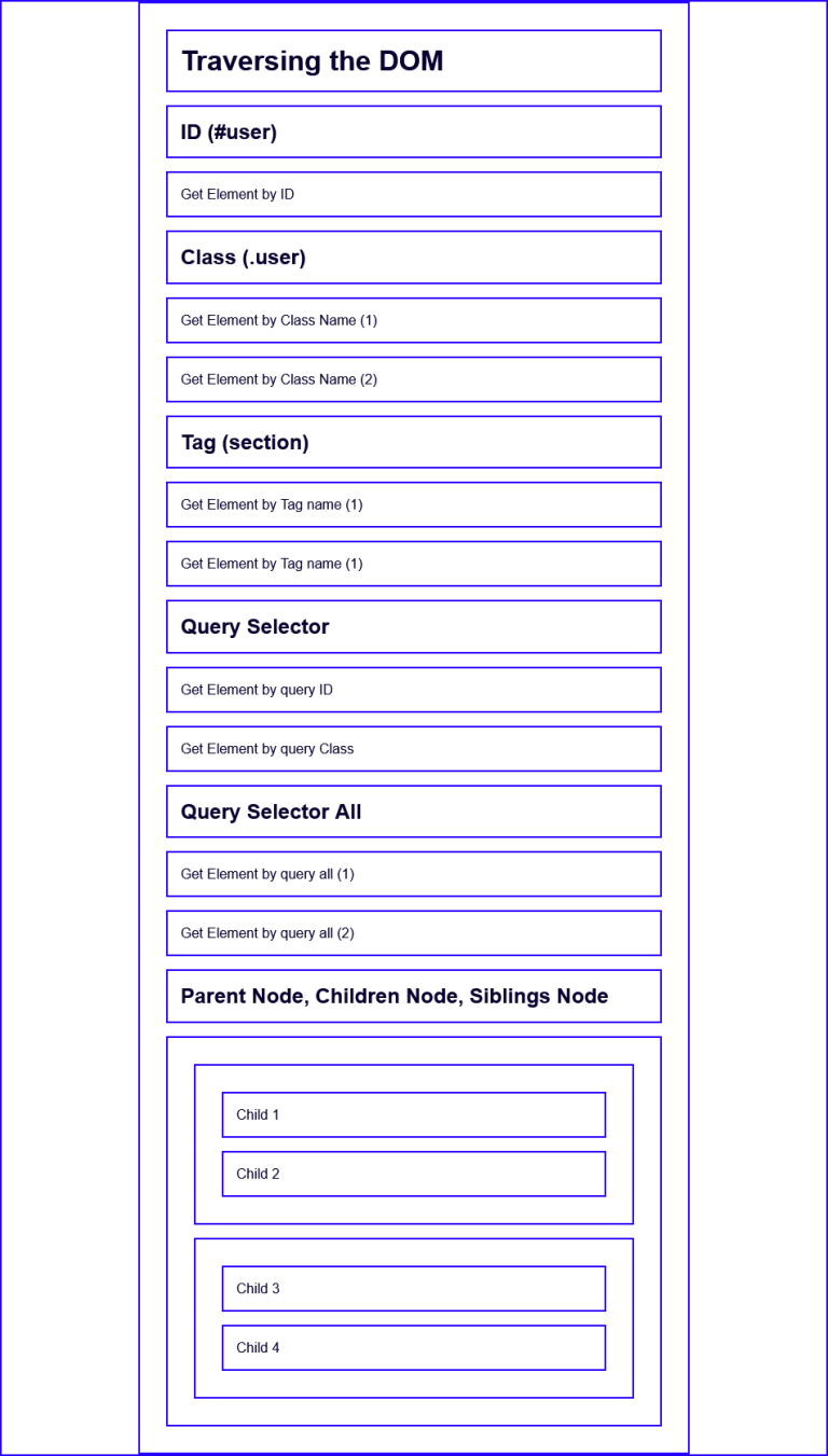 9 Must Know JavaScript DOM Traversal Methods 2025