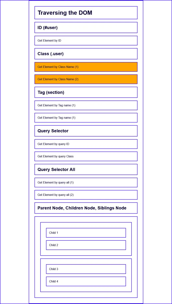 9 Must Know JavaScript DOM Traversal Methods 2025